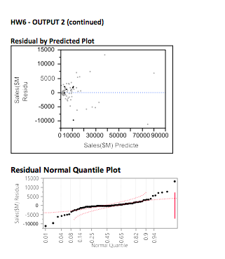 Solved Using the JMP OUTPUT #2 provided (see output at the | Chegg.com