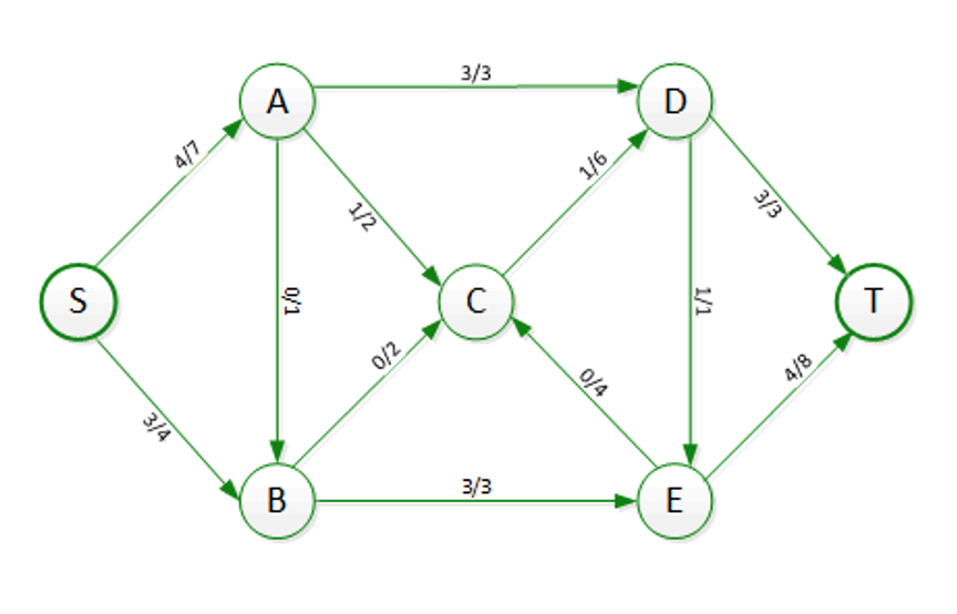 Solved For the following graph, draw the residual network | Chegg.com