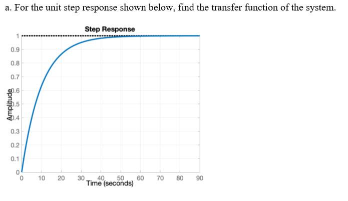 Solved a. For the unit step response shown below, find the | Chegg.com