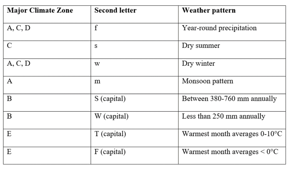 Solved Major Climate ZoneSecond letter Weather pattern | Chegg.com
