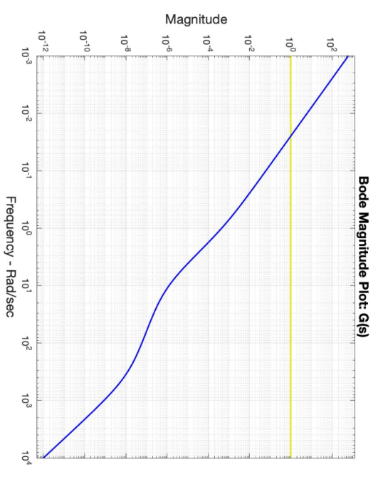 Using The Bode Plot Information Given Estimate Where 3546