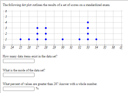 Solved The following dot plot outlines the results of a set | Chegg.com