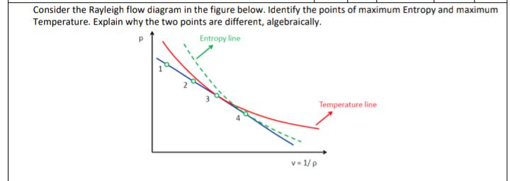 Solved Consider the Rayleigh flow diagram in the figure | Chegg.com
