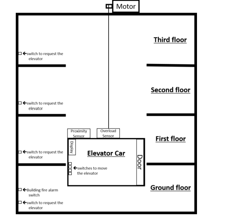 Solved 1. The elevator is used in a building consisting of a | Chegg.com