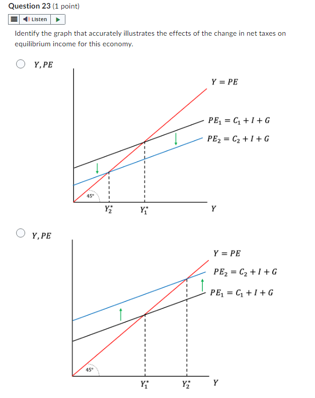 Solved In the Keynesian Cross Model, assume the economy can | Chegg.com