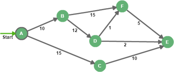 Find the short path from A to E | Chegg.com