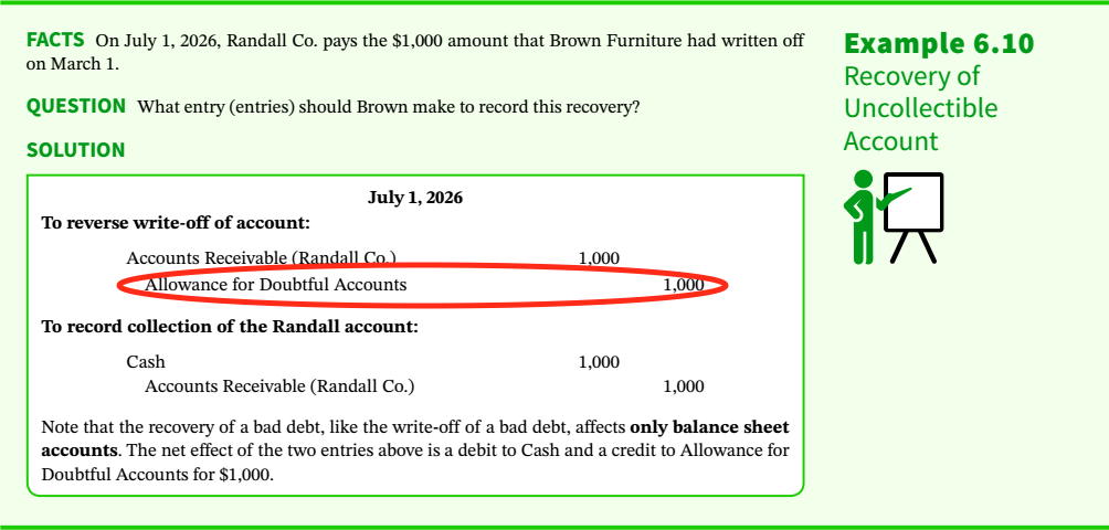 Solved I know that AFDA is a contra account to asset. My | Chegg.com