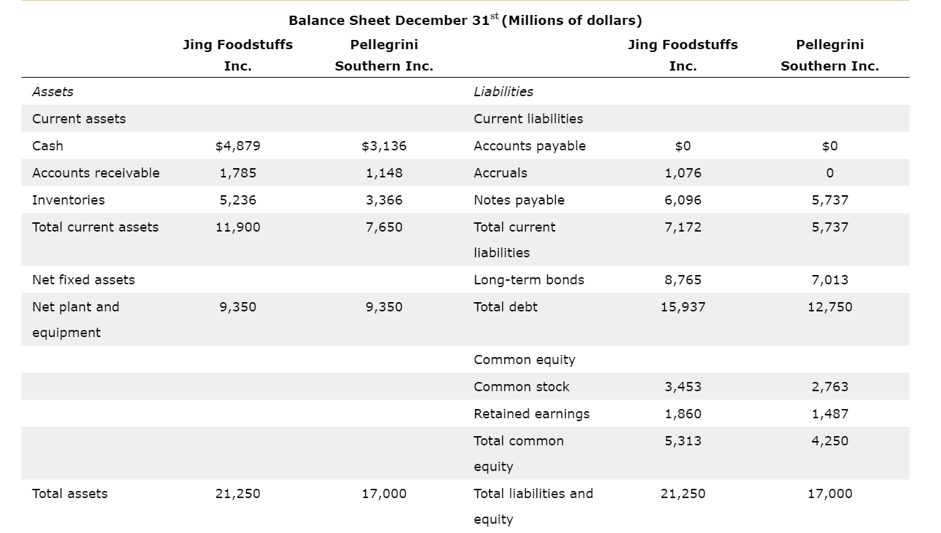 Solved Balance Sheet December 31st (Millions of dollars) | Chegg.com