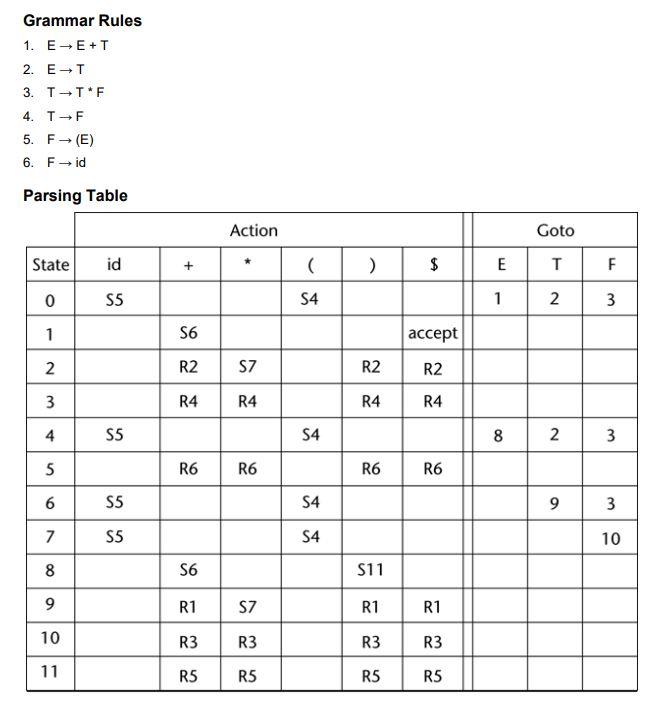 Solved For this equation: (id * id) + id Draw a parse tree | Chegg.com