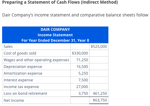 Solved Preparing a Statement of Cash Flows (Indirect Method) | Chegg.com