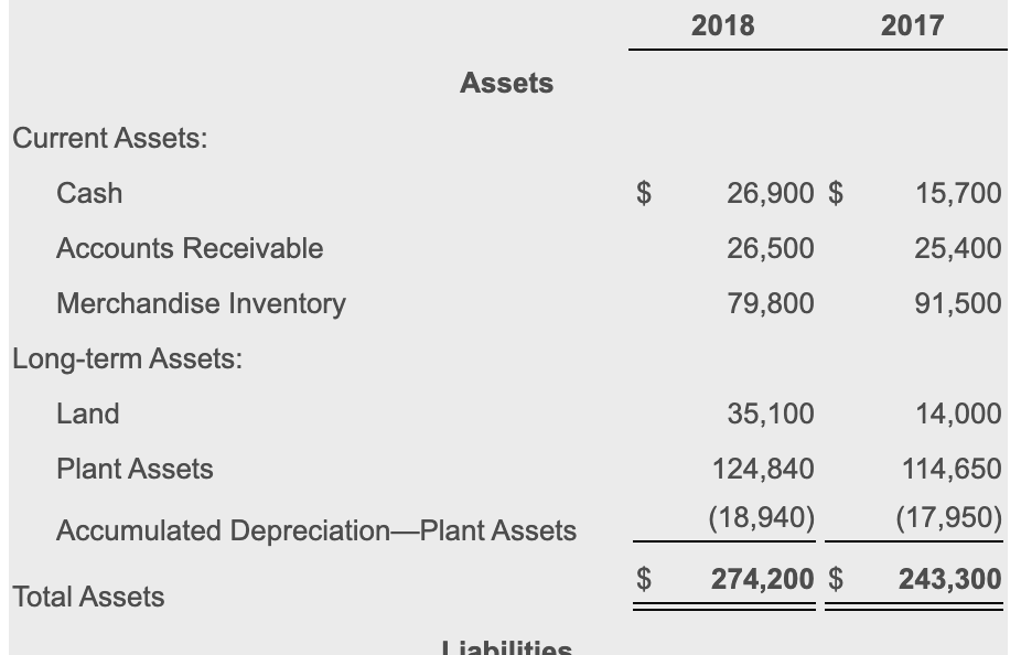 Solved The 2018 income statement and comparative balance | Chegg.com