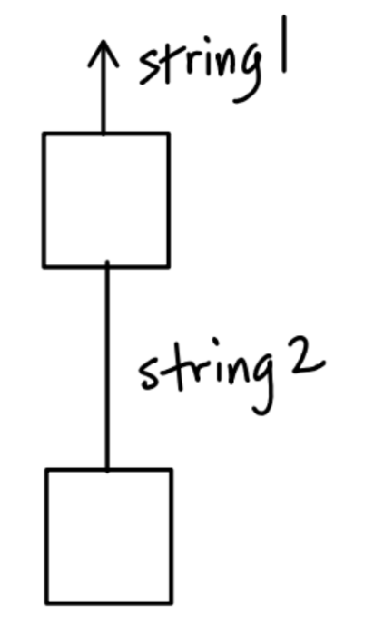 Solved A taut string (string 1) pulls upward on a 6 kg | Chegg.com