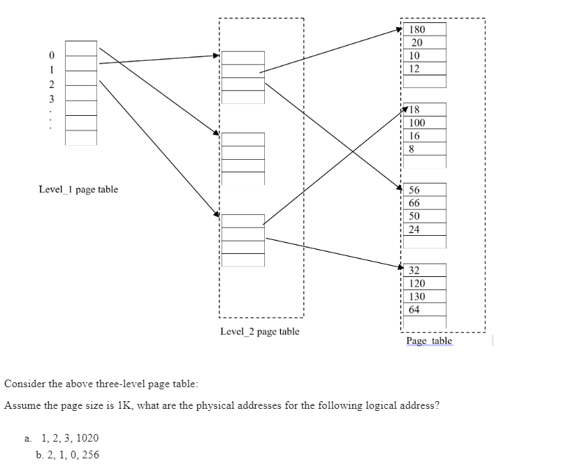 Solved Consider the above three-level page table: Assume the | Chegg.com