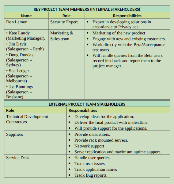 Solved 3.1 Project Stakeholders Table 1: EduStream Project | Chegg.com