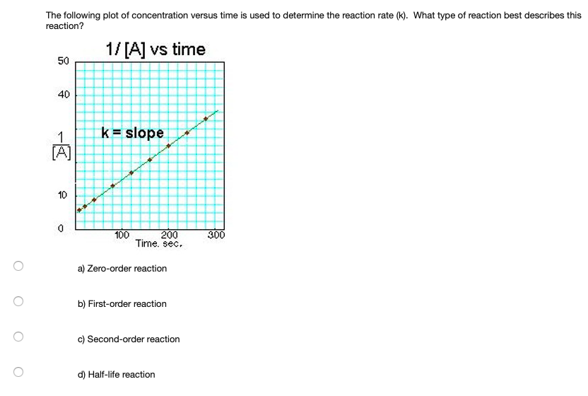 Solved The following plot of concentration versus time is | Chegg.com