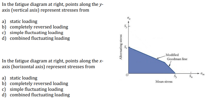 Solved In the fatigue diagram at right, points along the y- | Chegg.com
