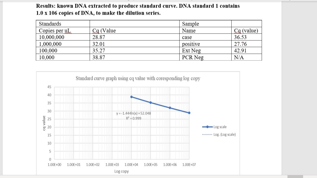 Solved Results: known DNA extracted to produce standard | Chegg.com