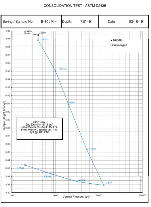 Solved CONSOLIDATION TEST - ASTM D2435 Boring/Sample No. | Chegg.com