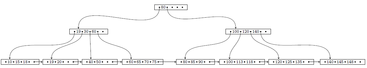 Solved B+ Index Structures: Consider the following B+-tree | Chegg.com