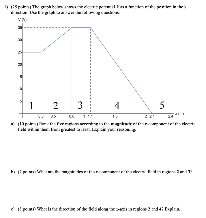 Solved 1) (25 points) The graph below shows the electric | Chegg.com