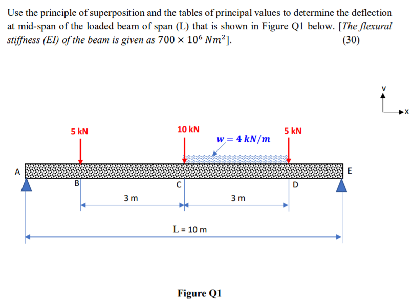 Solved Use the principle of superposition and the tables of | Chegg.com