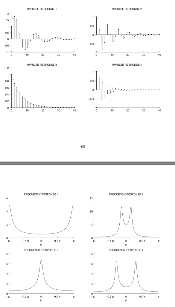 Solved Please Match the impulse response with its respective | Chegg.com
