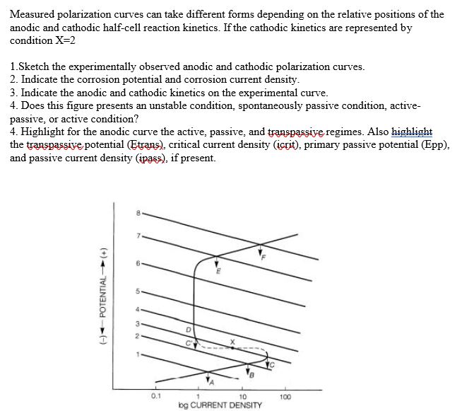 Measured polarization curves can take different forms | Chegg.com