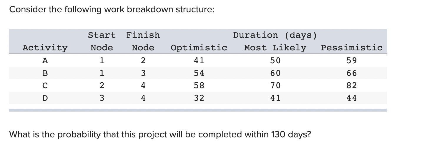 Solved Consider the following work breakdown structure: | Chegg.com
