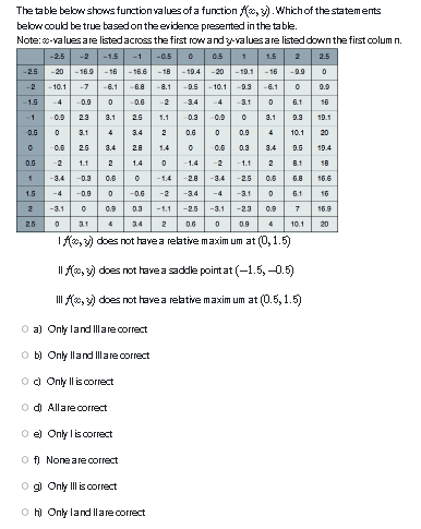 The table below shows function values of a function | Chegg.com