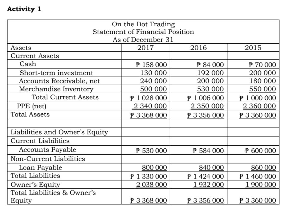 solved-activity-1-2015-on-the-dot-trading-statement-of-chegg