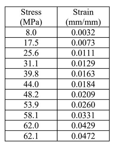 Solved Strain Stress (MPa) (mm/mm) 0.0032 8.0 17.5 0.0073 | Chegg.com