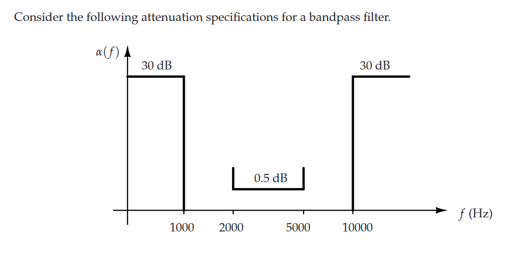 Consider the following attenuation specifications for | Chegg.com Consider the following attenuation specifications for | Chegg.com