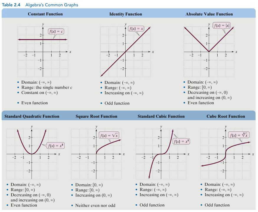 Solved (1) identifying the original function (from the ones | Chegg.com