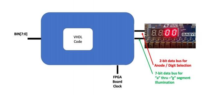 Design a 7-Segment, 2-Digit, Hexadecimal Display for | Chegg.com