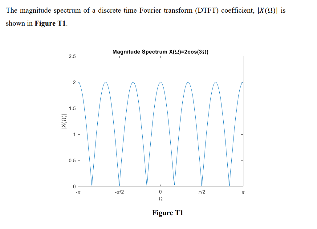 [Solved]: The magnitude spectrum of a discrete time Fourie