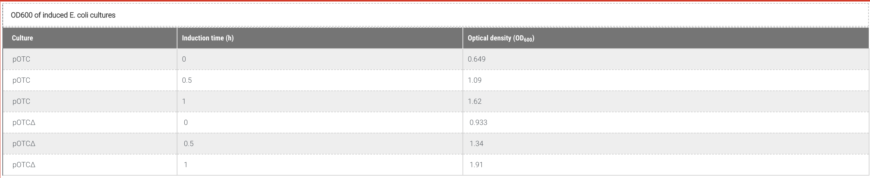 Solved Using the optical density readings (OD600) you | Chegg.com