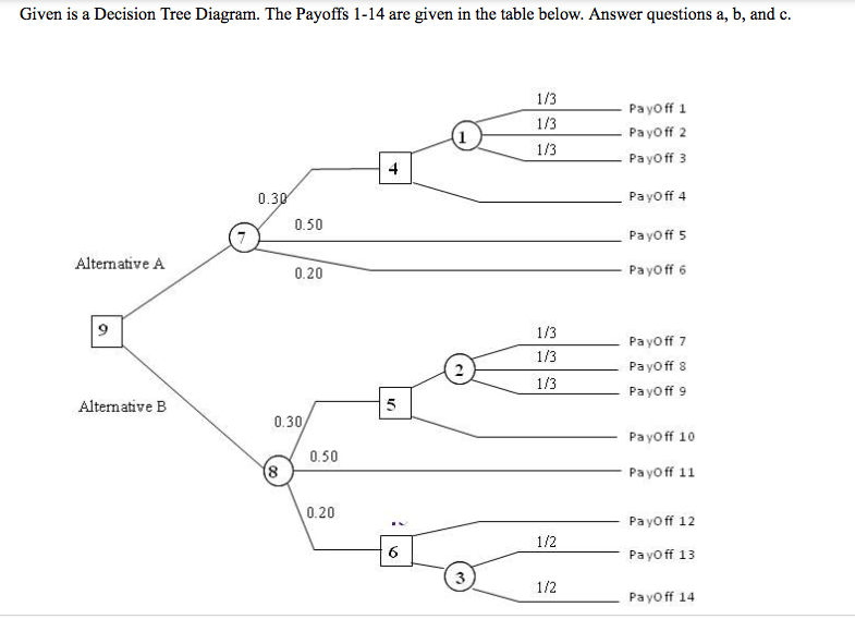 Solved Given is a Decision Tree Diagram. The Payoffs 1-14 | Chegg.com