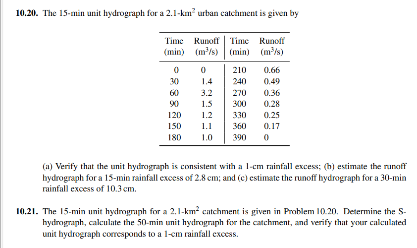 Solved 10.20. The 15 -min unit hydrograph for a 2.1−km2 | Chegg.com