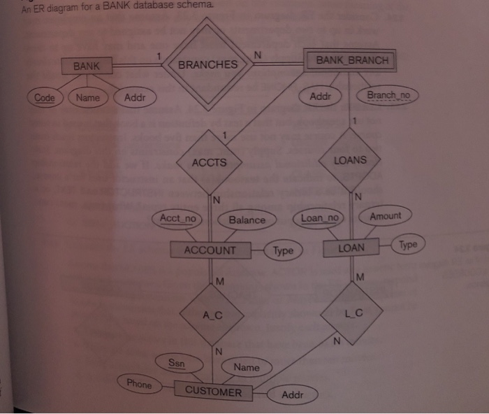 Solved 4.17. Consider the BANK ER schema in Figure 3.21, and | Chegg.com Solved 4.17. Consider the BANK ER schema in Figure 3.21, and | Chegg.com