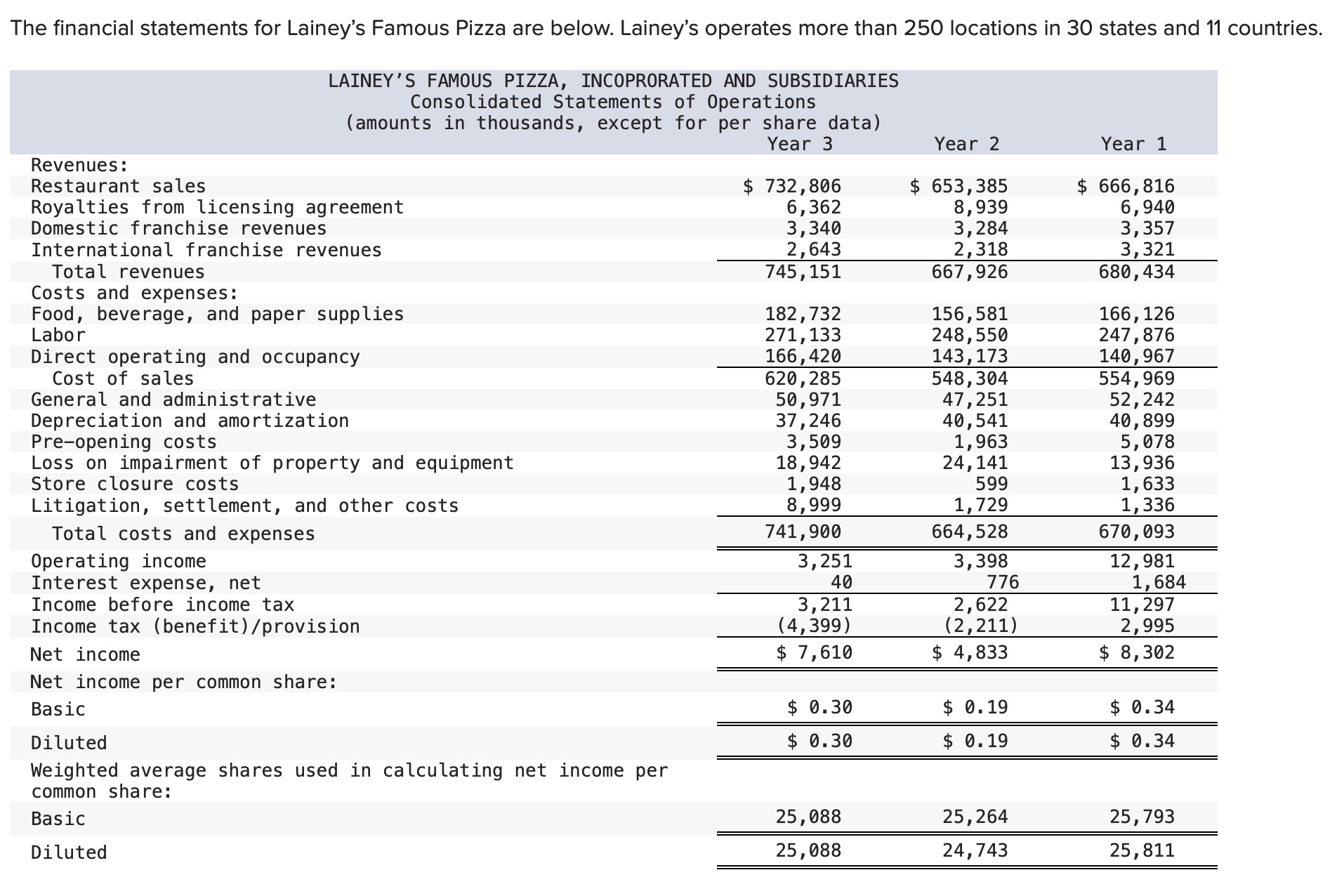 Solved The financial statements for Lainey's Famous Pizza | Chegg.com
