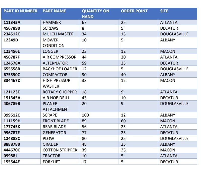 Solved CSCl3122 Data Structures Program 7 Requirements - The | Chegg.com