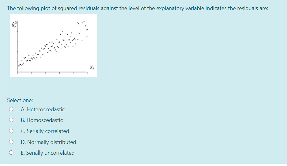 Solved The following plot of squared residuals against the | Chegg.com