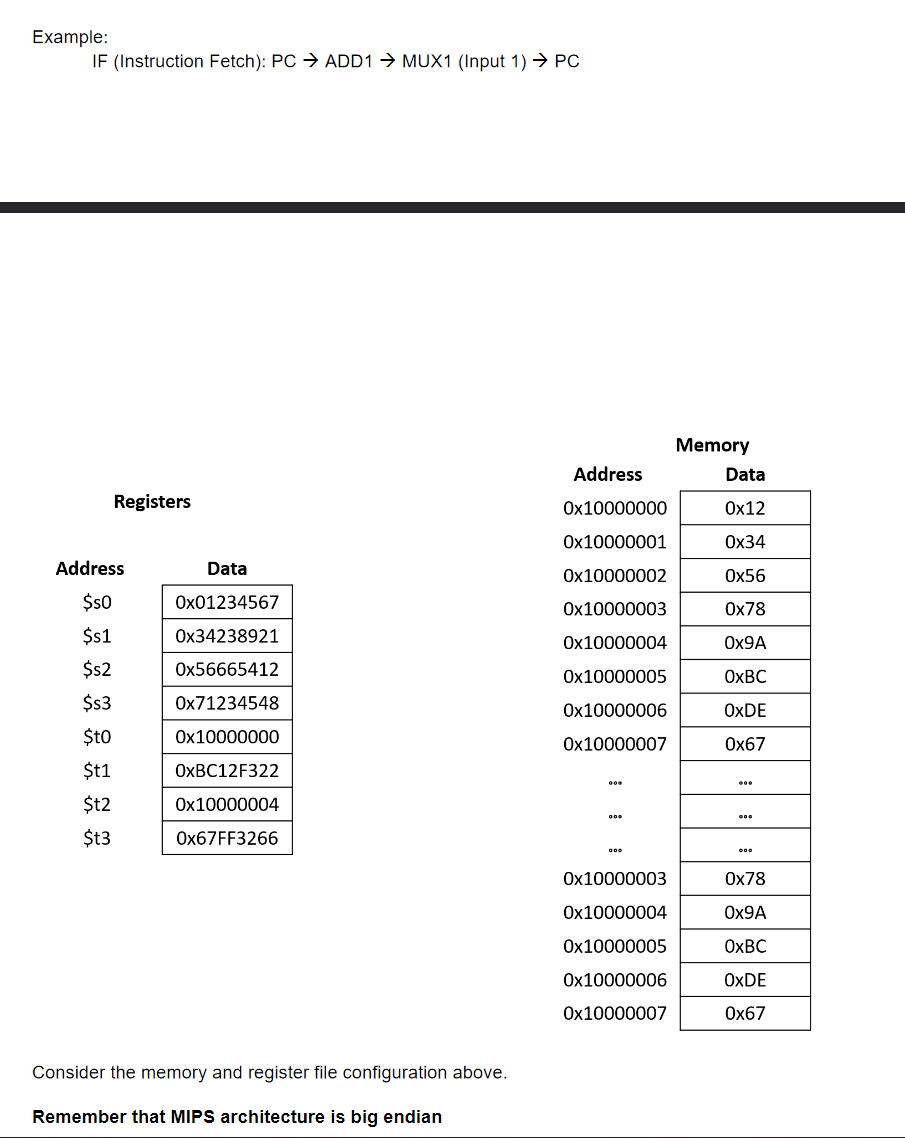 Solved Given the single-cycle MIPS processor below, show the | Chegg.com