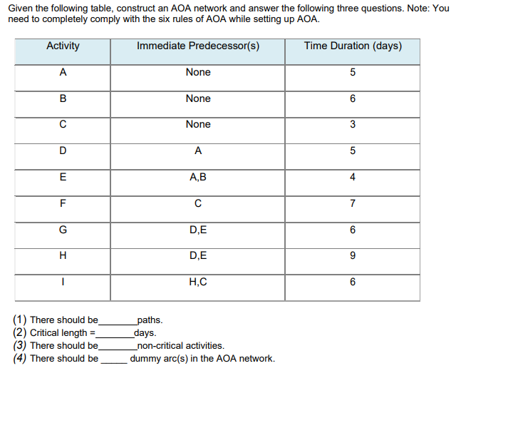 Solved Given the following table, construct an AOA network | Chegg.com