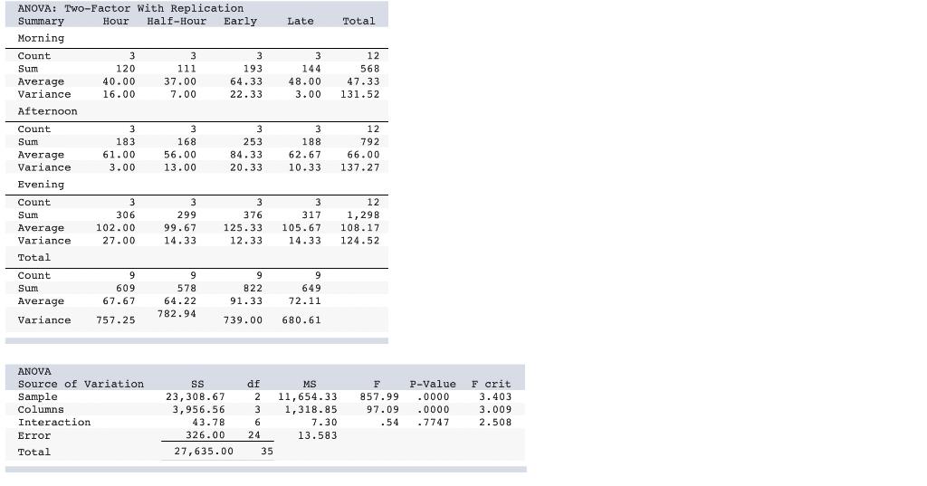 Solved \begin{tabular}{lrrrrr} ANovA: Two-Factor & With | Chegg.com
