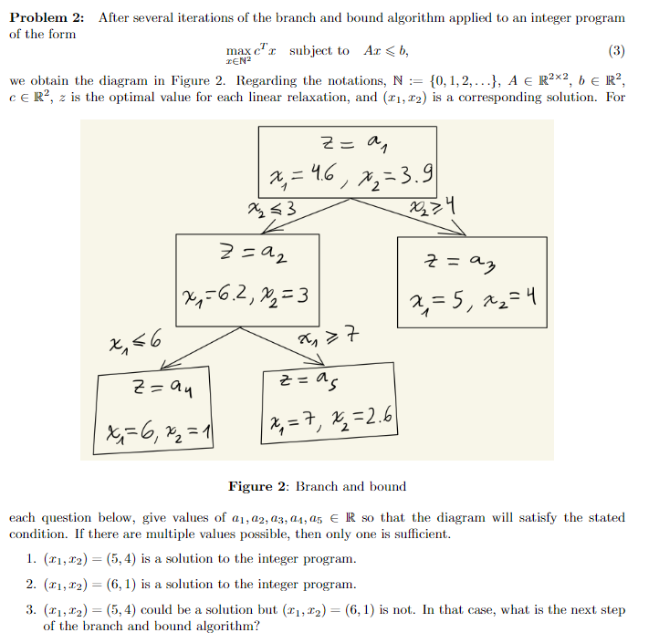 Problem 2: After several iterations of the branch and | Chegg.com