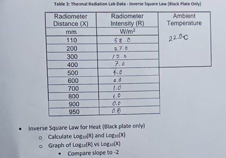 Solved Table 3: Thermal Radiation Lab Data - Inverse Square | Chegg.com
