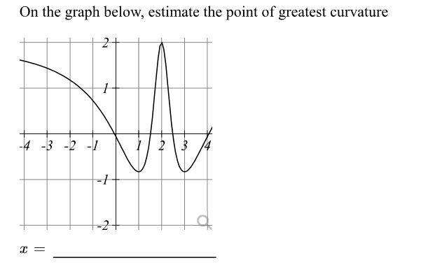 Solved On the graph below, estimate the point of greatest | Chegg.com