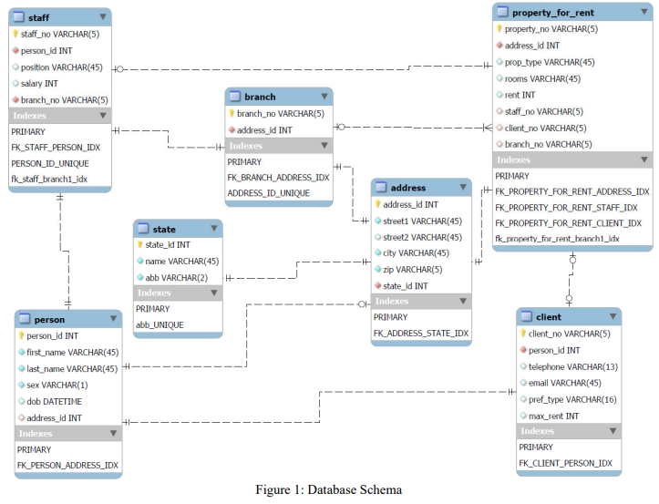 Solved Q1) Write the SQL statements to create the tables | Chegg.com