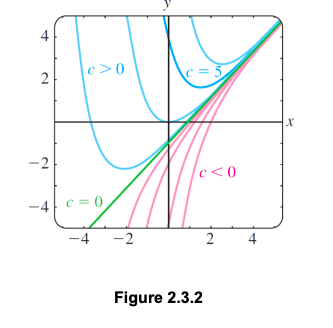Solved Consider example 5. What do the solutions converge | Chegg.com